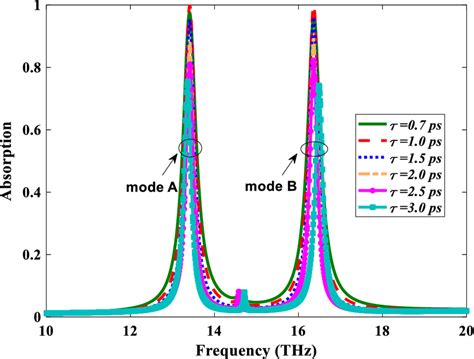Absorption Spectrum Of Proposed Sensor In Fig 1 For Different Download Scientific Diagram