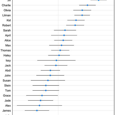 London Random Intercepts Medial Download Scientific Diagram
