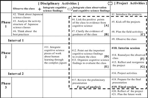 Table 1 From From Cscl Classroom To Real World Settings Through Project Based Learning