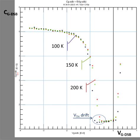C G−dsb Temperature Dependence For V G−dsb Sweep For A Gate Enclosed 50 Download Scientific