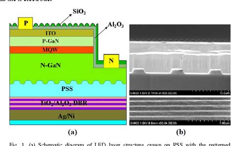 figure 1 from high performance gan based leds on patterned sapphire