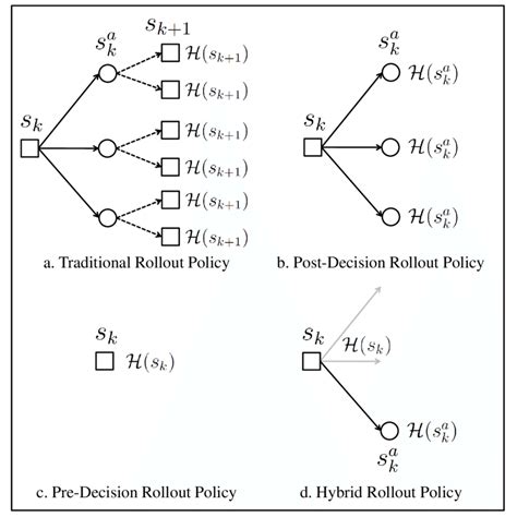 2 Traditional Post Decision Pre Decision And Hybrid Rollout Policies Download Scientific