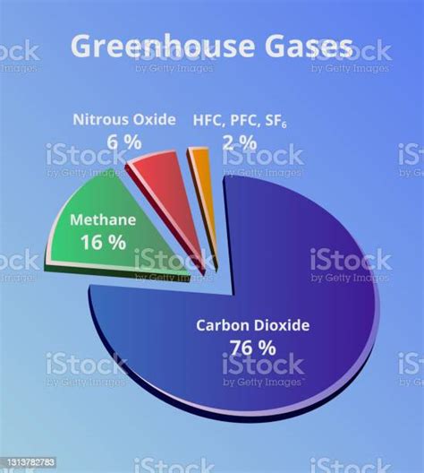 Vector 3d Pie Chart With Greenhouse Gas Emissions Carbon Dioxide Co2