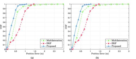 Uav Trajectories During A Circular And B Triangular Motions