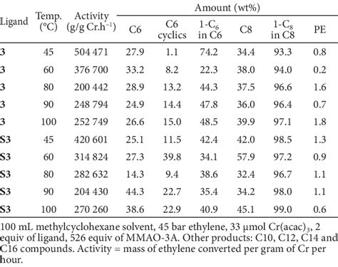 Ethylene Oligomerization By N Butyl Pnp Catalysts At Various Temperatures Download Scientific