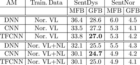Word Error Rates In Obtained On The Flemish Test Sets Using Different