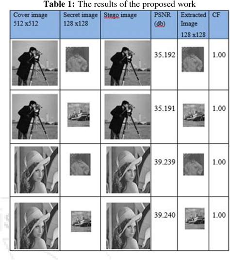Table 1 From Image Steganography Based On Discrete Wavelet Transform And Chaotic Map Semantic