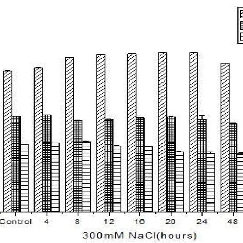 Effect Of Salinity On The Protein Content Of Different Tissues Of S