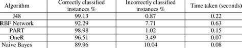 statistics of algorithm wise simulation download table