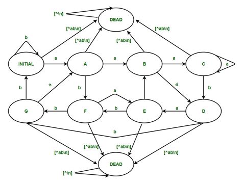 lex code which accepts string containing third last element ‘a over