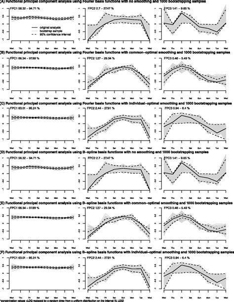 Bootstrapping Confidence Intervals Cis Resulting From Functional Download Scientific Diagram