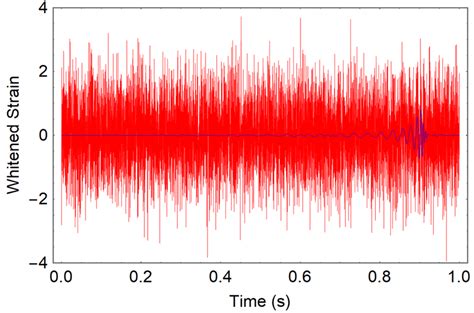 Sample Signal Injected Into Real Ligo Noise The Red Time Series Is An Download Scientific