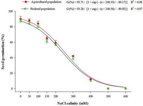 The Influence Of Different Nacl Salinity Levels On Seed Germination