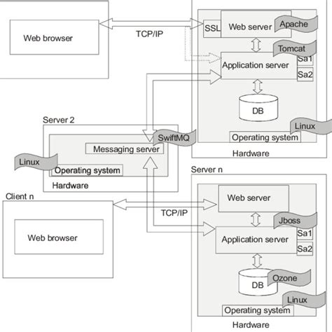 Web Application Infrastructure Download Scientific Diagram