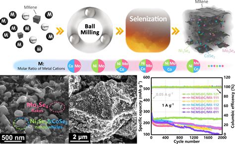 Tuning The Electrochemical Performance Of Multiple Phased Selenidesc
