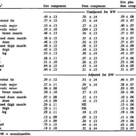 Heritability Estimates And Approximate Standard Errors From Sire Dam Download Scientific