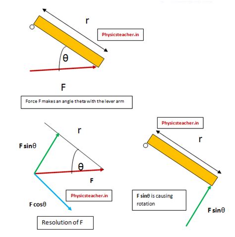 Torque Equation Physics Examples Tessshebaylo