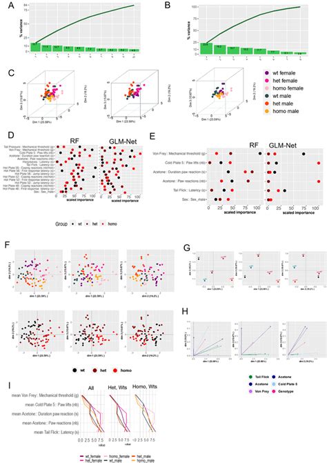 Example Scn9ar185h Gdaphen Analysis A Variance Explained By Top The Download Scientific