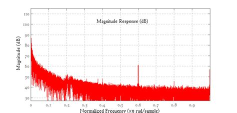 frequency response of filtered signal download scientific diagram