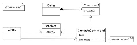 Swift World Design Patterns — Command By Peng Swiftworld Medium