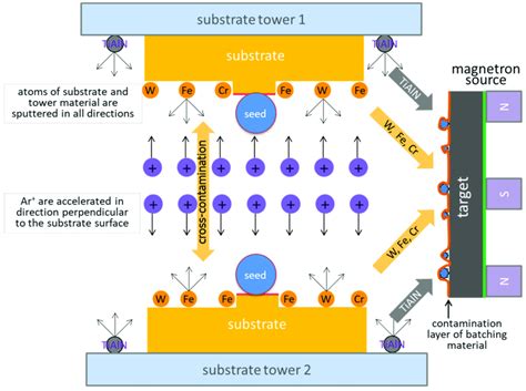 Schematic Of The Ion Etching Process And Subsequent Contamination Of Download Scientific