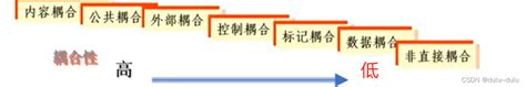 软件工程概论 内聚性和耦合性 阿里云开发者社区
