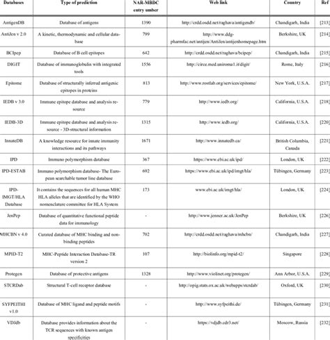 Immunological Databases Useful For The Peptide Vaccine Development Download Table
