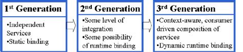 Generations Of Soa Based Systems 1 Download Scientific Diagram