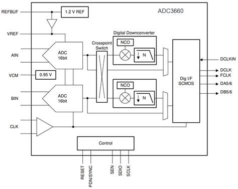 ADC X Dual Channel Analog To Digital Converters TI Mouser