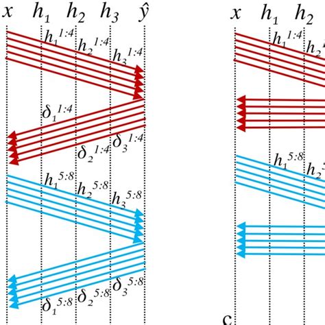 Stochastic Gradient Descent Batched Gradient Descent Direct Feedback