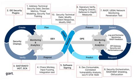 🛡️ Devsecops Tools Speed Security And Speed What Are Your Go To Tools Fedir Kompaniiets