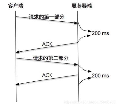 Linux网络编程 理解tcp协议中的动态数据传输 知乎