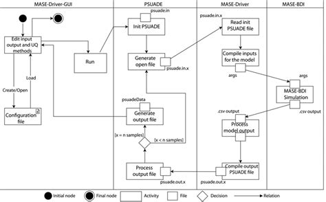 Activity Diagram Of Mase Driver Gui Mase Driver Psuade And Mase Bdi Download Scientific
