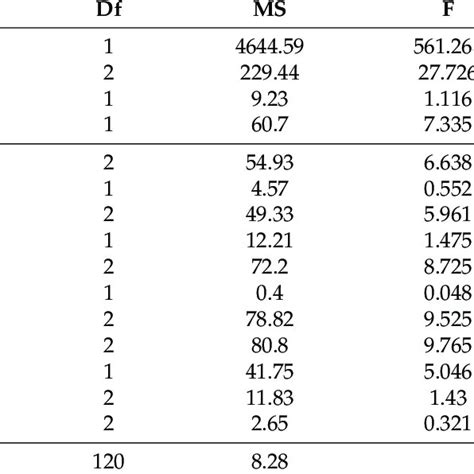 Analysis Of Variance For Selected Factors And Interactions Between The Download Scientific