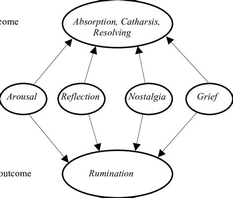 A Model Of Adaptive And Maladaptive Attraction To Negative Emotion In Download Scientific