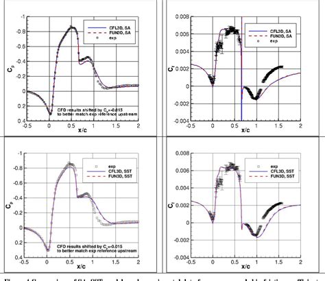 figure 4 from recommendations for future efforts in rans modeling and