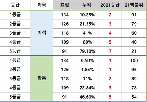 착각하지 말아야 할 수학 백분위