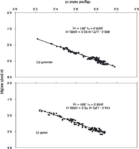 Relationships Ln W Ln A B Ln L Between Body Between The Sexes Of Download Scientific