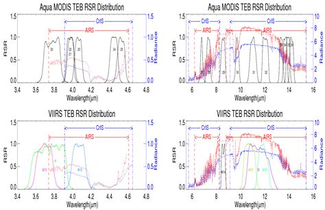 Remote Sensing Free Full Text Inter Comparison Of S Npp Viirs And Aqua Modis Thermal
