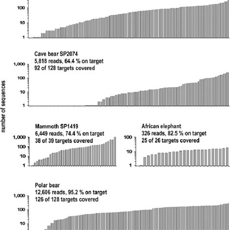 Dmps Applied To Different Samples And Targets Coverage Plots Resulting