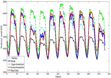figure 8 from university of birmingham short term power load