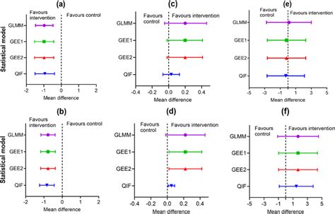 Forest Plots Showing The Intervention Effect Estimate And Its