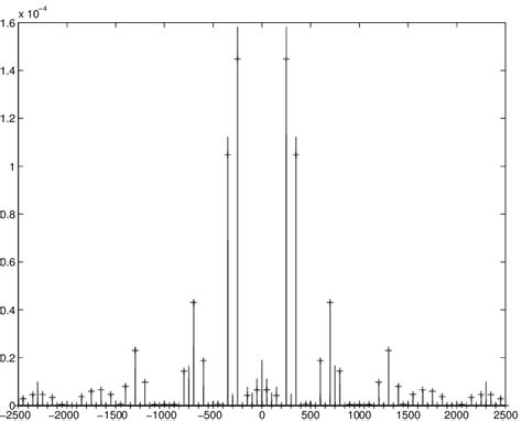 Verification Results Lines Are The Pscad Simulation Crosses Are From