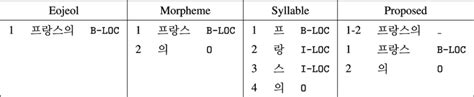 Various Approaches Of Annotation For Nes In Korean Download Scientific Diagram