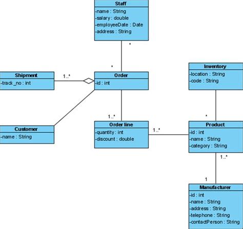 Domain Model Class Diagram Template