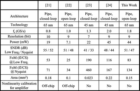 Table Vi From A 9 Bit 18 Gss 44 Mw Pipelined Adc Using Linearized