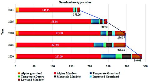Water Conservation Function Values Of Different Grassland Types Usd × Download Scientific
