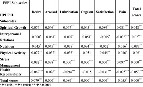 The Correlation Between The FSFI And HPLP II Sub Scales Download Scientific Diagram