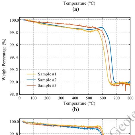 a caco 3 content samples groups treated using the polymermodified micp