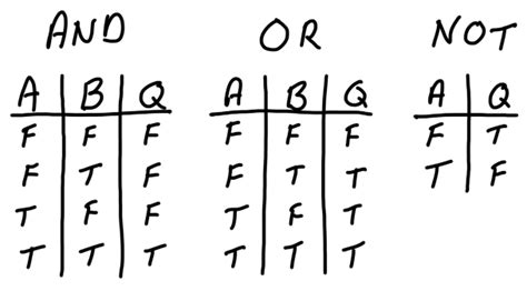 Boolean Logic Digital Circuits 1 Binary Boolean And Logic